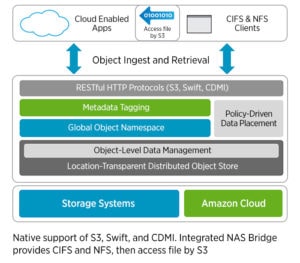 Object Storage | USDC Technology - Smart Data Center