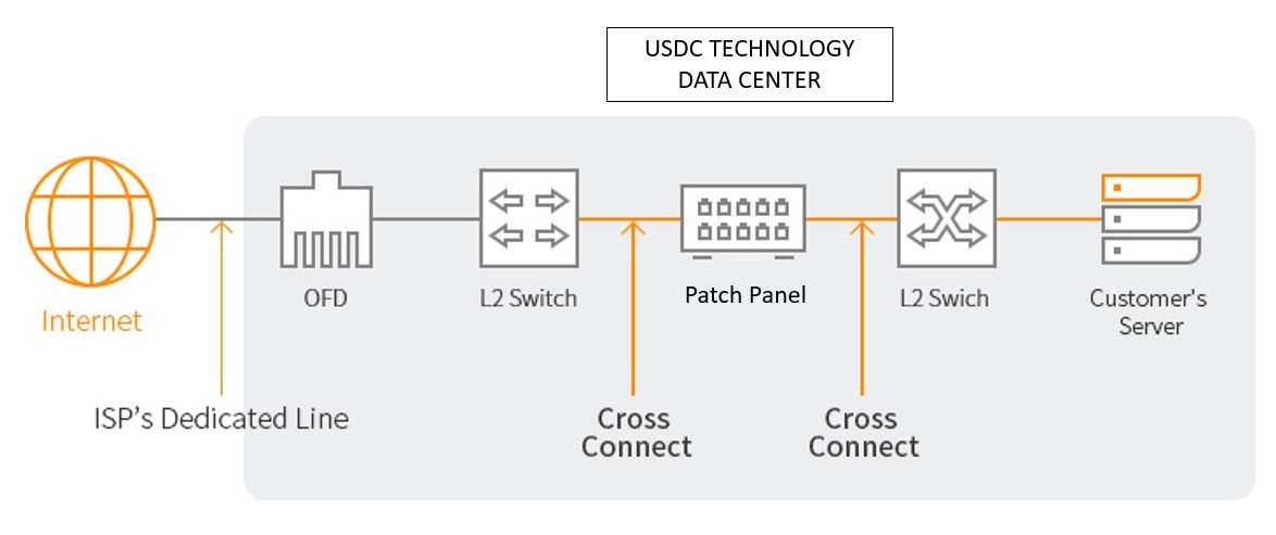 Cross Connect – USDC Technology